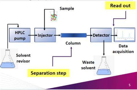 HPLC Flashcards Quizlet