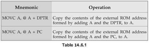 Interfacing And Timing Diagrams For Memory Interfacing