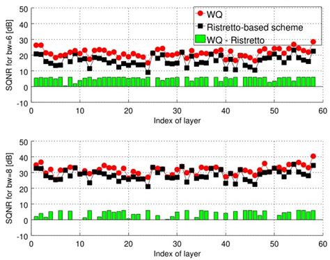 Convolutional Neural Network Quantization Using Generalized Gamma Distribution Deepai