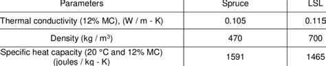 heat transfer parameter values for the fem download scientific diagram