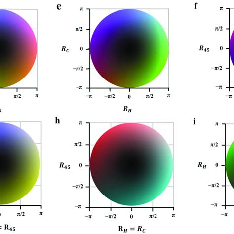 Demonstration Of The Color Encoded Vectorial Retardance Ab The
