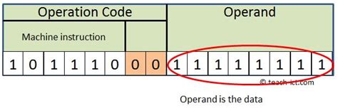 teach ict a level computer science ocr h446 machine code structure