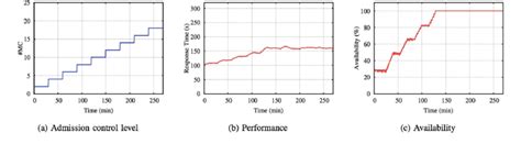 Impact Of Admission Control On Mapreduce Performance And Availability