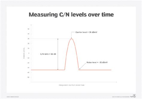 what is a carrier to noise ratio cnr or c n