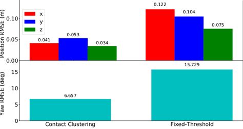 Root Mean Squared Error Rmse For Estimation Of The Unobservable Base