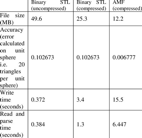 Comparison Of Amf And Stl Formats Download Table