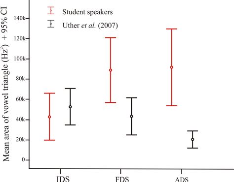 Representation Of Ids Fds And Ads Mean Vowel Space Calculated From