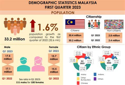 Demographic Statistics Q1 2023 Rmalaysia