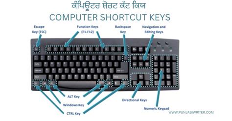 ਕਪਊਟਰ ਸਰਟ ਕਟ ਕਯ COMPUTER SHORT CUT KEYS IN PUNJABI Punjabi Writer