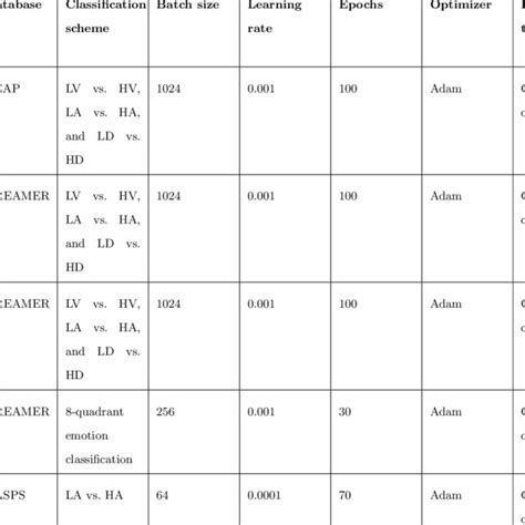 Rhythm Specific Deep Cnn Architecture For The Automated Emotion Download Scientific Diagram