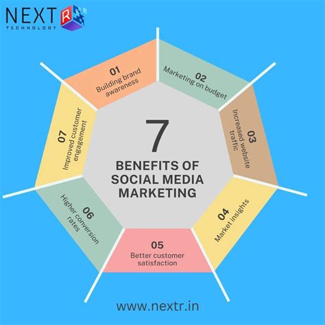 Nextr Technology On Linkedin Seo Smo Smm Socialmedia Marketing