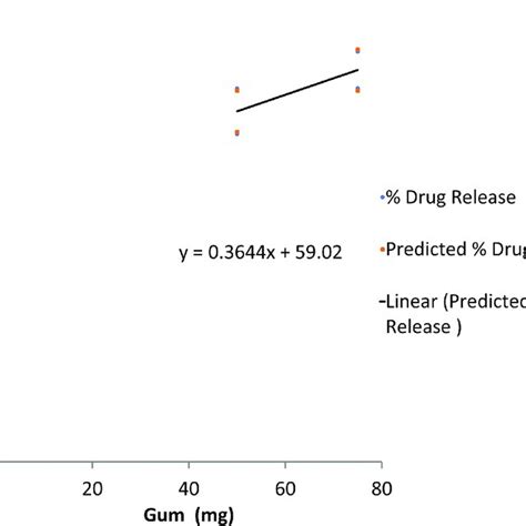Line Fit Plot For The Response Of Percent Drug Dissolution With Prunus