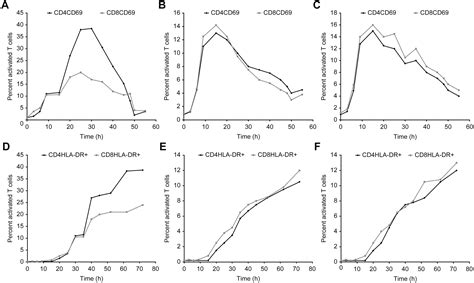 Activation Of Cd4 And Cd8 T Cell Receptors And Regulatory T Cells In