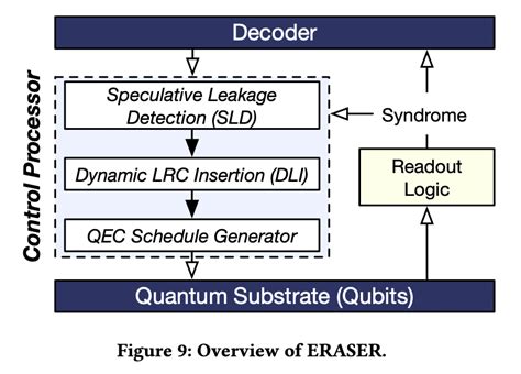 Eraser Towards Adaptive Leakage Suppression For Fault Tolerant Quantum Computing · Issue 6087