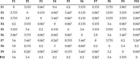 Initial Direct Relation Or Average Matrix A Download Scientific Diagram