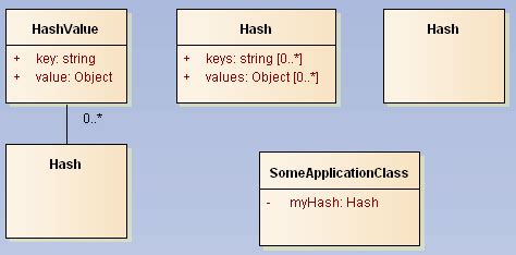 Dictionary Represent HashMap In Class Diagram Stack Overflow