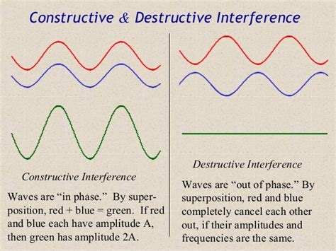 Constructive Interference Vs Destructive Interference Venn D