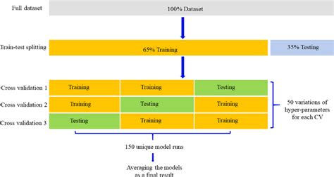 threefold cross validation scenario download scientific diagram