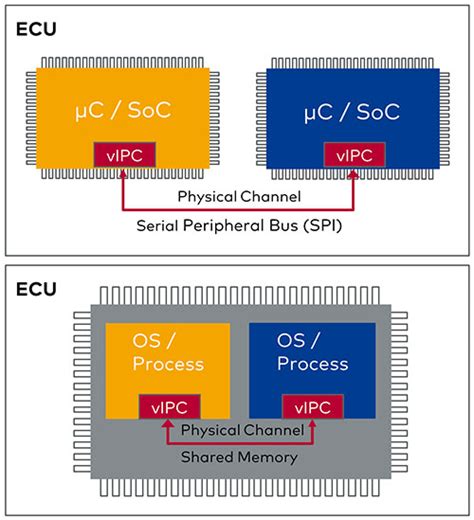 MICROSAR IPC 멀티 컨트롤러 아키텍처 또는 SoC를 사용하는 AUTOSAR 프로젝트를 위한 유연한 프로세서 간 통신 Vector