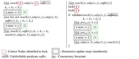 Steps Involved In Transforming Sequential Linked List To Lazy