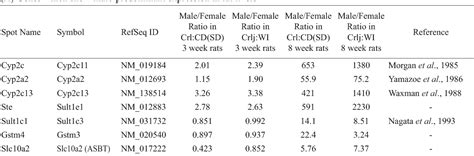 Table 1 From Focused Dna Microarray Analysis For Sex Dependent Gene Expression Of Drug