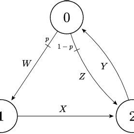An Example Stochastic Transition System Described By Transition Matrix Download Scientific
