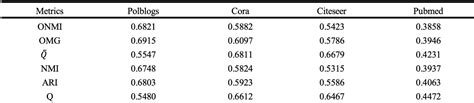 Table 3 From Robust Overlapping Community Detection In Complex Networks With Graph Convolutional