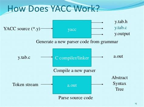Yacc Yet Another Compiler Compiler