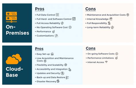 On Premise Vs Cloud Base Software Comparison Genese Solution