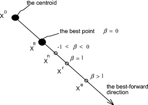 Figure 1 From A New Hybrid Evolutionary Algorithm With Quasi Simplex
