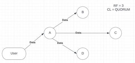 Cassandra Consistency Level Guide Official Pythian®® Blog