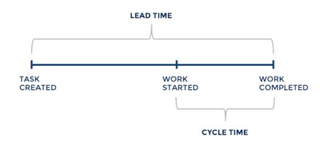 Agile Lean Metrics Cycle Time Screenful Blog