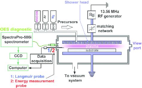 Schematic Representation Of The Pecvd Reactor And Its Critical Download Scientific Diagram
