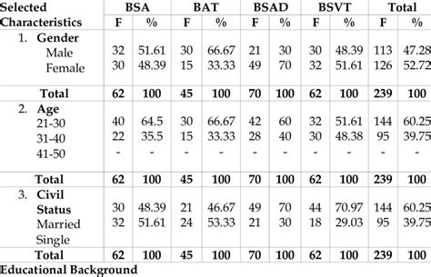 Profile Of The Bsabatbsad And Bsvt Graduates Of Ssc Cc From Year