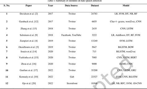 Table 1 From A Hybrid Deep Bilstm Cnn For Hate Speech Detection In Multi Social Media Semantic