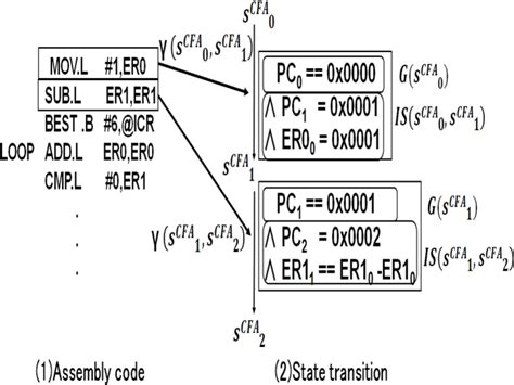 Figure 2 From Verification Method Of Safety Properties Of Embedded Assembly Program By Combining