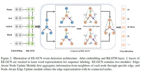 论文笔记 emnlp 2020 edge enhanced graph convolution networks for event