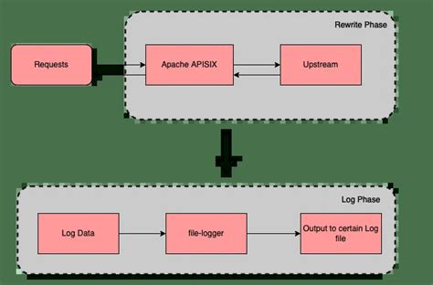 How To Build An Apache Apisix Plugin From 0 To 1 Api7ai