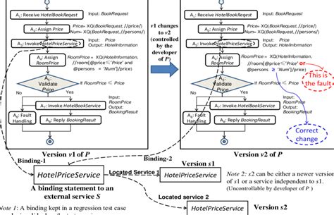 Brief Example Illustrating Dynamic Regression Testing For Dynamic Soa