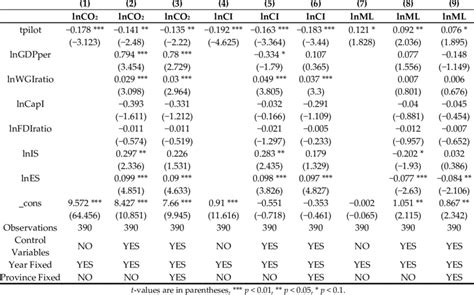 Did Regression Results Co2 Emissions Carbon Emission Intensity And Download Scientific