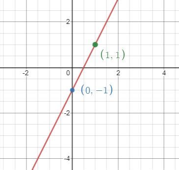 Graph Each Function Rule Y X Quizlet