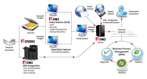 E Document Management System Edms Toshiba Tec Malaysia