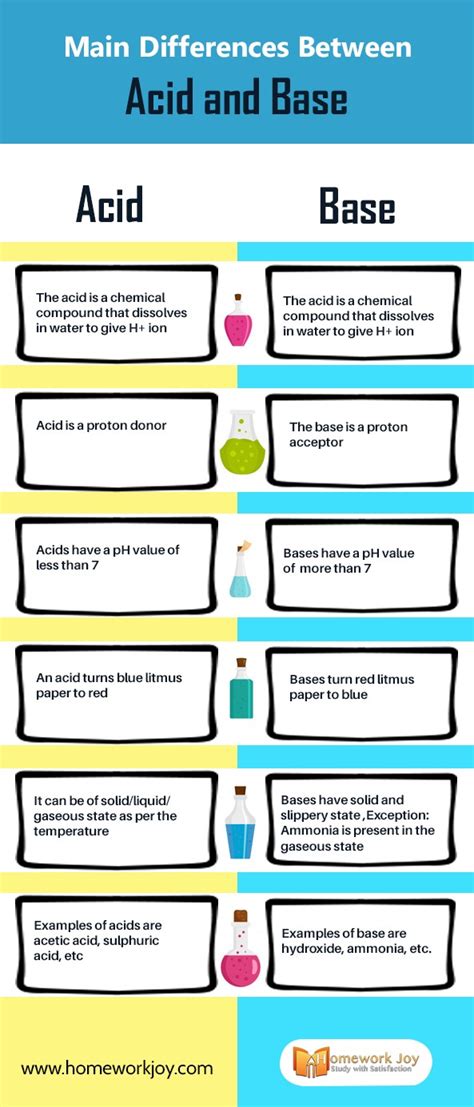 What Are The Characteristics Of A Acid Base At Harry Padilla Blog