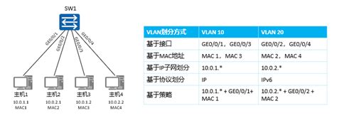 vlan的原理与配置（全套知识点） vlan配置 csdn博客