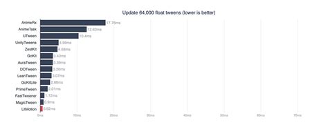 litmotion lightning fast and zero allocation tween library community showcases unity