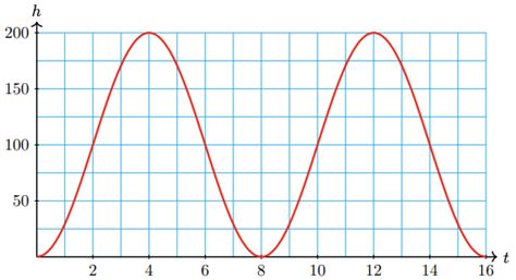 6 2 Graphs Of The Circular Functions Mathematics Libretexts