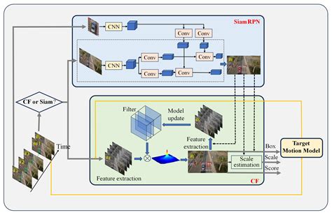 Uav Visual Object Tracking Based On Spatio Temporal Context