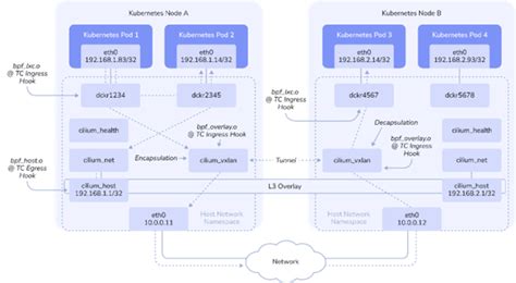 What Kubernetes Network Plugin Should You Use A Side By Side Comparison Hackernoon