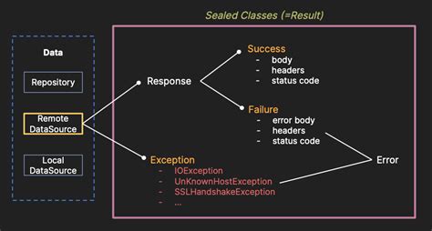 Modeling Retrofit Responses With Sealed Classes And Coroutines By Jaewoong Eum Proandroiddev