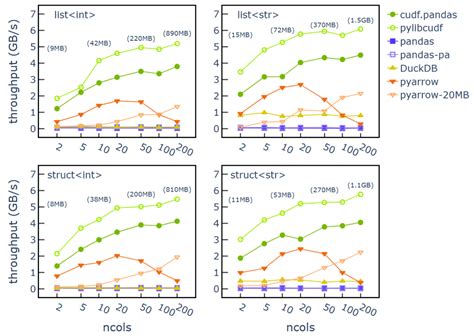 Json Lines Reading With Pandas 100x Faster Using Nvidia Cudf Nvidia Technical Blog